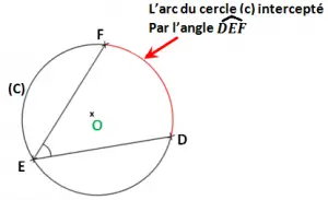 Angle Inscrit et angle au Centre | Triangle inscrit dans un cercle ...