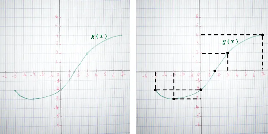 Ensemble de définition d'une fonction / Domaine de définition