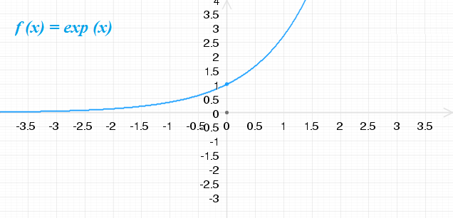 Fonction exponentielle - Cours Maths Terminale - Piger-lesmaths.fr