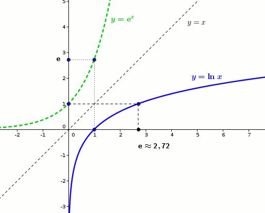Fonction Logarithme Népérien - Propriétés - Equation et Inéquation