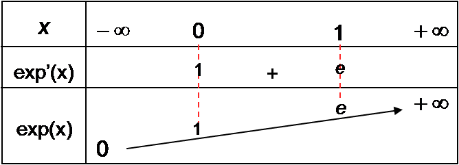 Fonction exponentielle - Cours Maths Terminale - Piger-lesmaths.fr