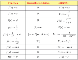 Primitives de Fonctions Usuelles - Calcul de Primitive | Piger-lesmaths