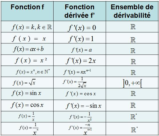 Tableau De Fonctions D riv es Usuelles Piger lesmaths fr Tableau De Fonctions D riv es Usuelles Piger lesmaths fr